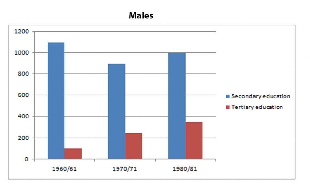 BEST IELTS Academic Writing Task 1, 11th July » Career Zone Moga - CZ ...