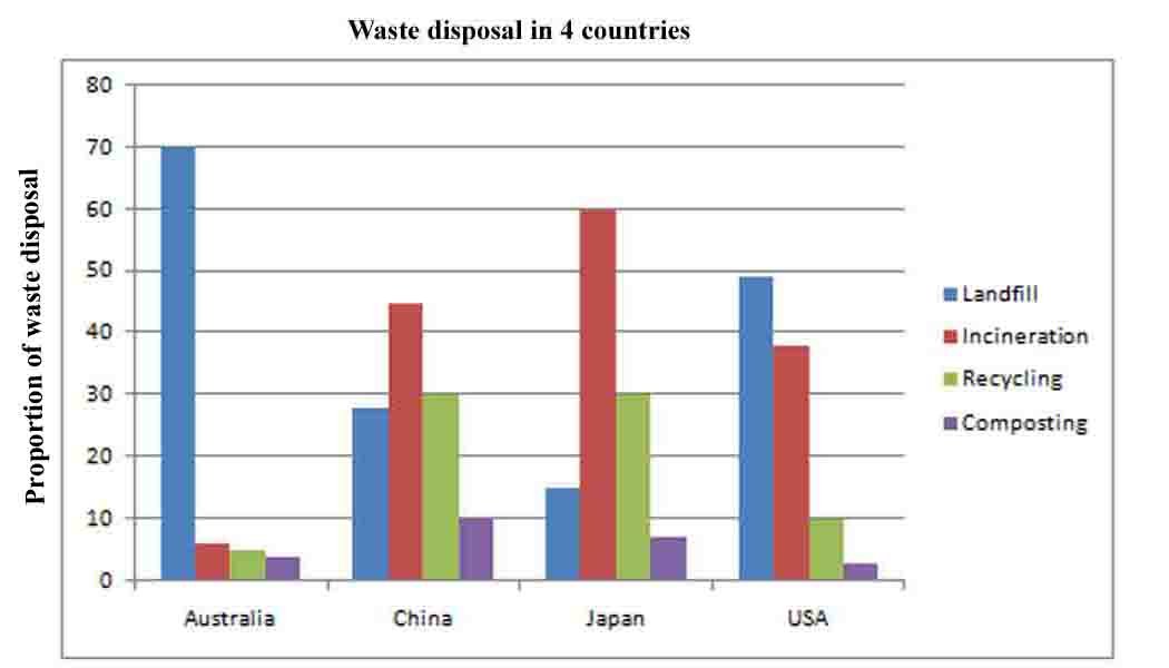 BEST IELTS Academic Writing Task 1, 27th July » Career Zone Moga - CZ Ielts Legend