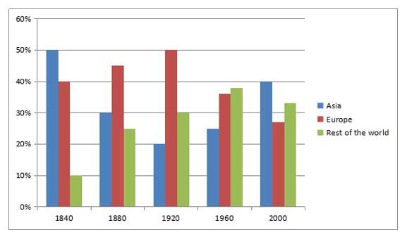 BEST IELTS Academic Writing Task 1, 27th October » Career Zone Moga - CZ Ielts Legend