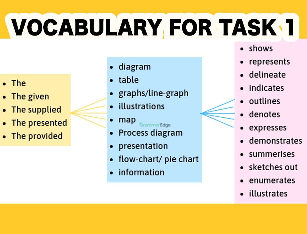 Vocabulary For Task 1 Academic » Career Zone Moga - CZ Ielts Legend