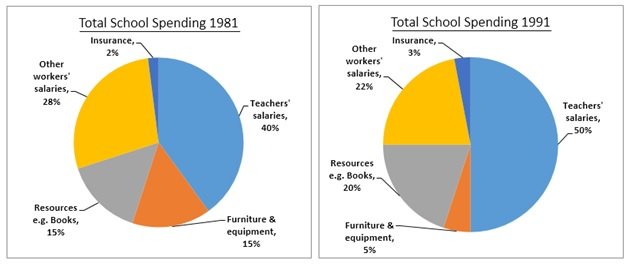 BEST IELTS Academic Writing Task 1, 22nd July » Career Zone Moga - CZ ...